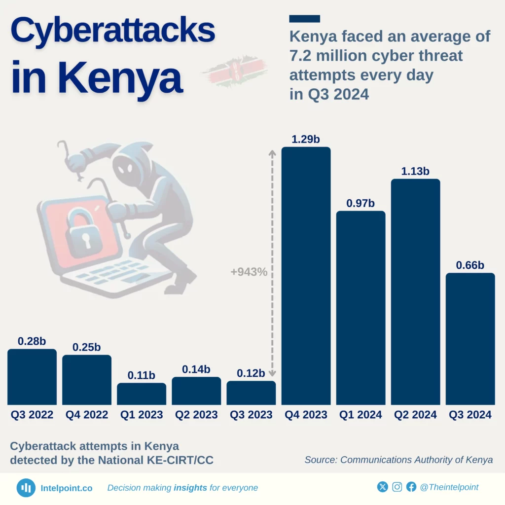 Kenya faced an average of 7.2 million cyber threat attempts every day in Q3 2024 - Intelpoint