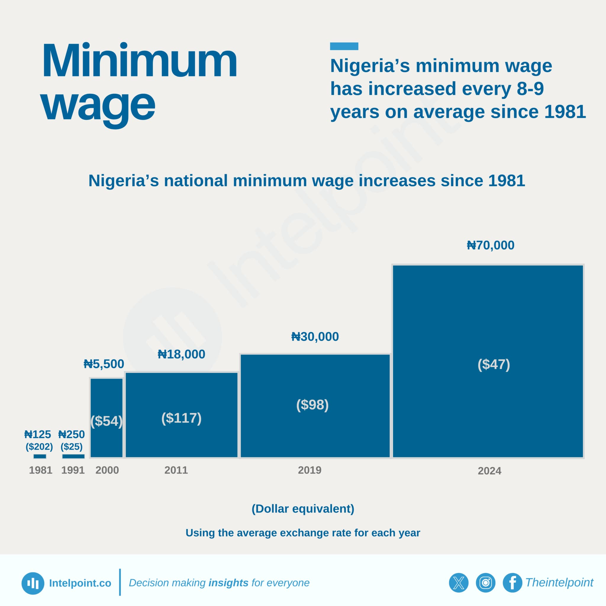 Nigerian minimum wage trend: Analysis from 2000 to 2024 - Intelpoint