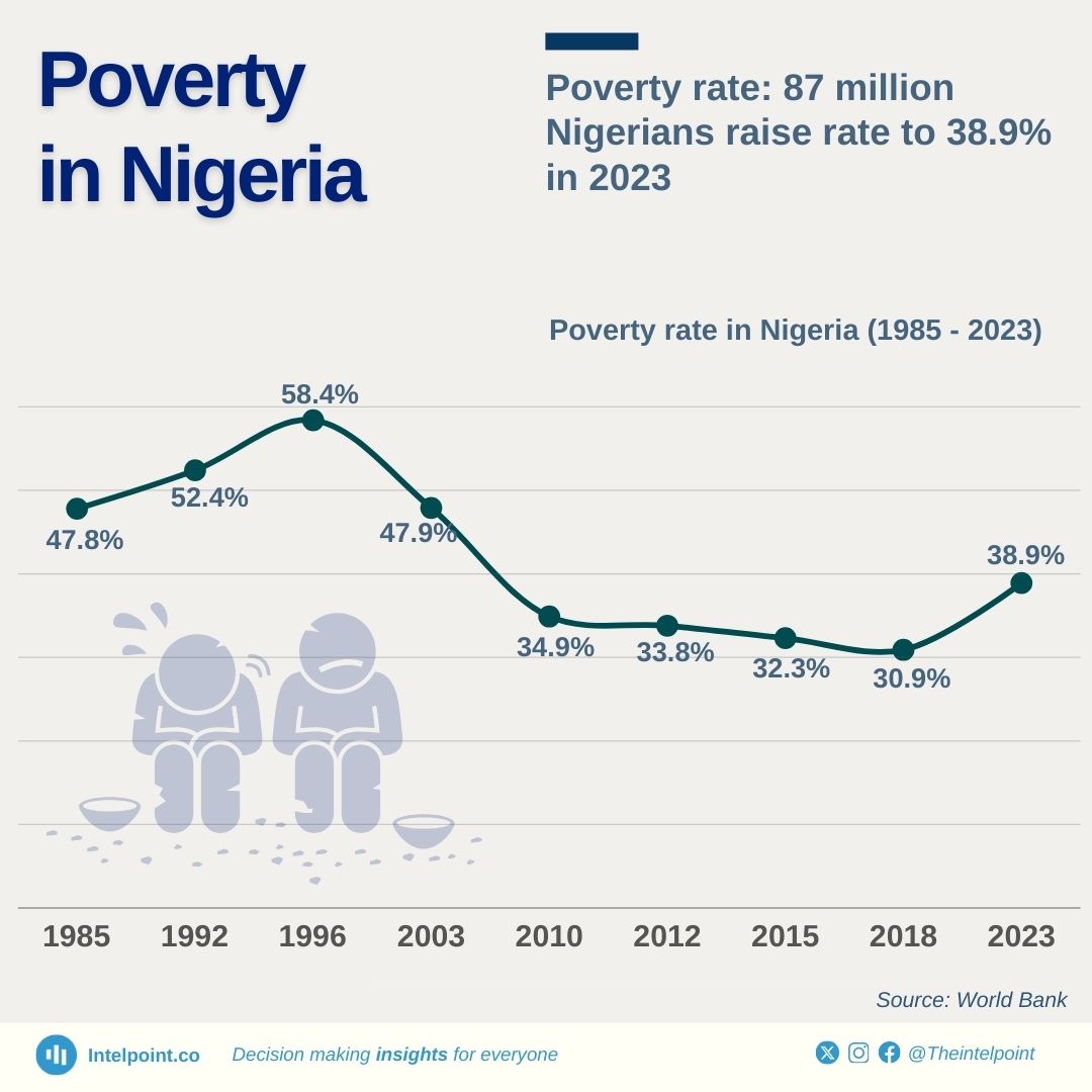 Nigeria's Poverty Rate Trend From 1960 to 2024 - Intelpoint