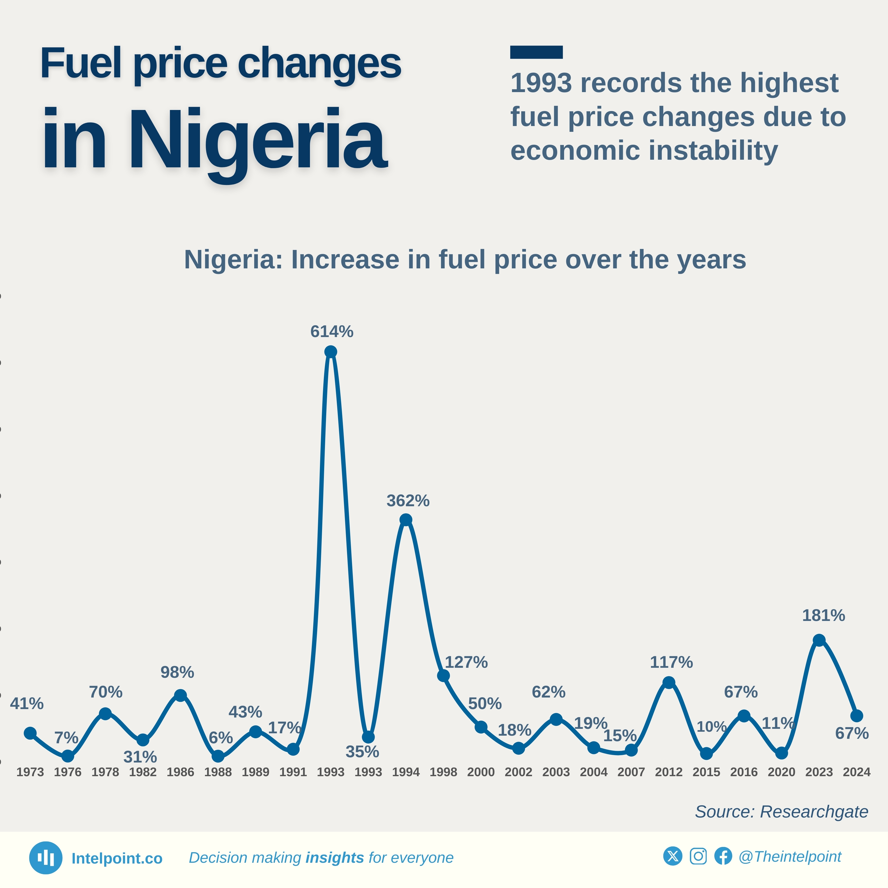 A Trend Of fuel prices in Nigeria, 1986–2024 - Intelpoint