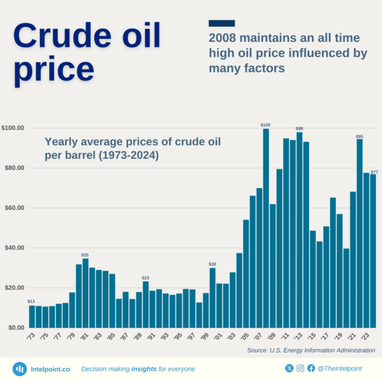 A Trend Of fuel prices in Nigeria, 1986–2024 - Intelpoint