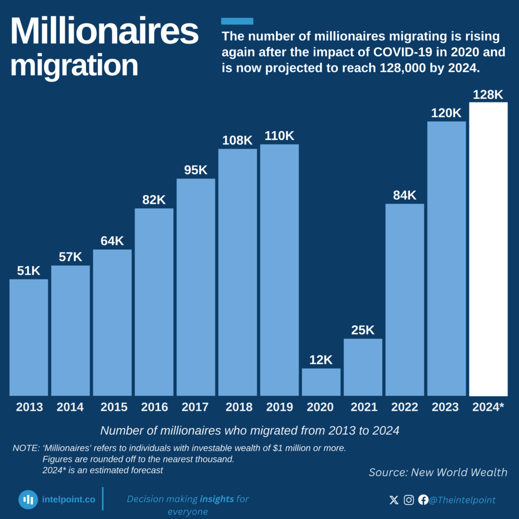 The number of millionaires migrating is rising again after the impact ...