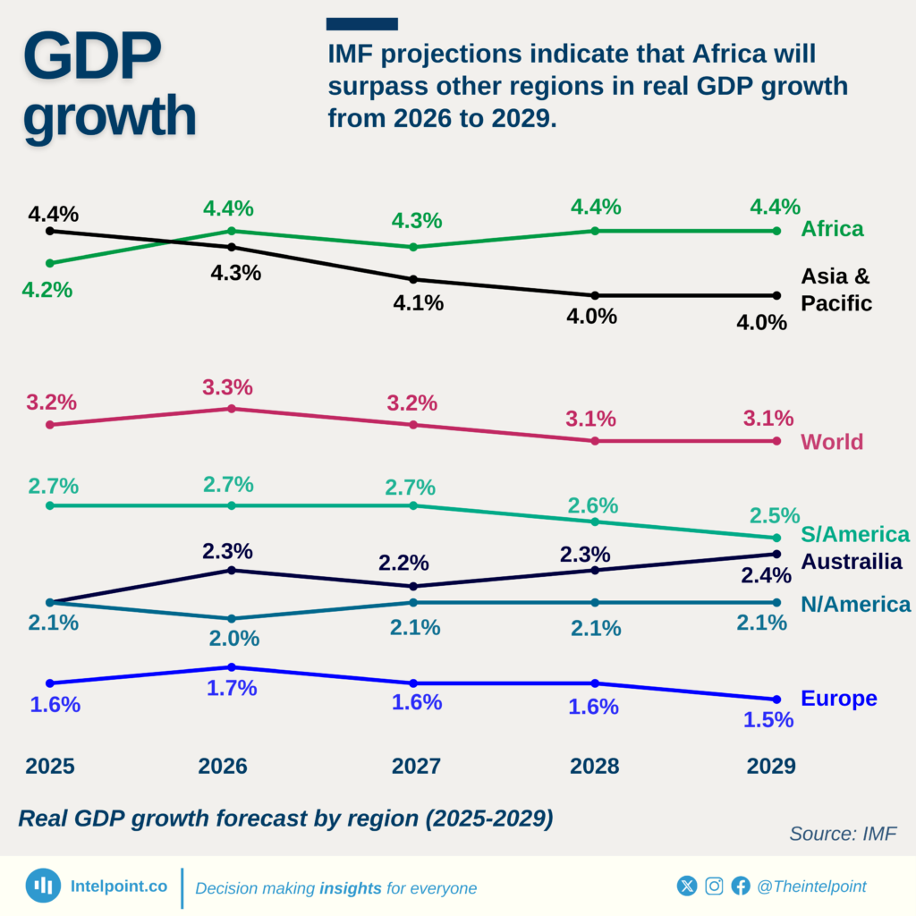 IMF projections indicate that Africa will surpass other regions in real GDP growth from 2026 to ...
