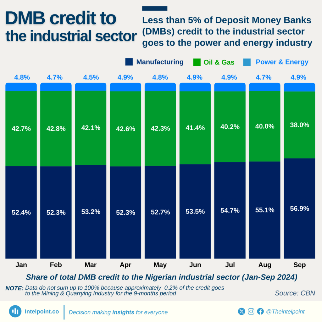 Less than 5% of Deposit Money Banks (DMBs) credit to the industrial ...