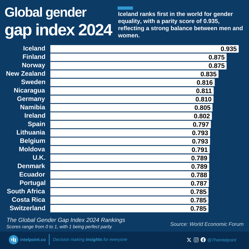 Iceland ranks first in the world for gender equality, with a parity ...