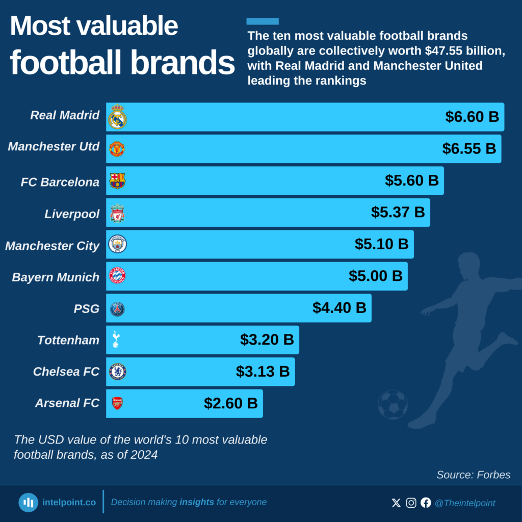 The ten most valuable football brands globally are collectively worth ...