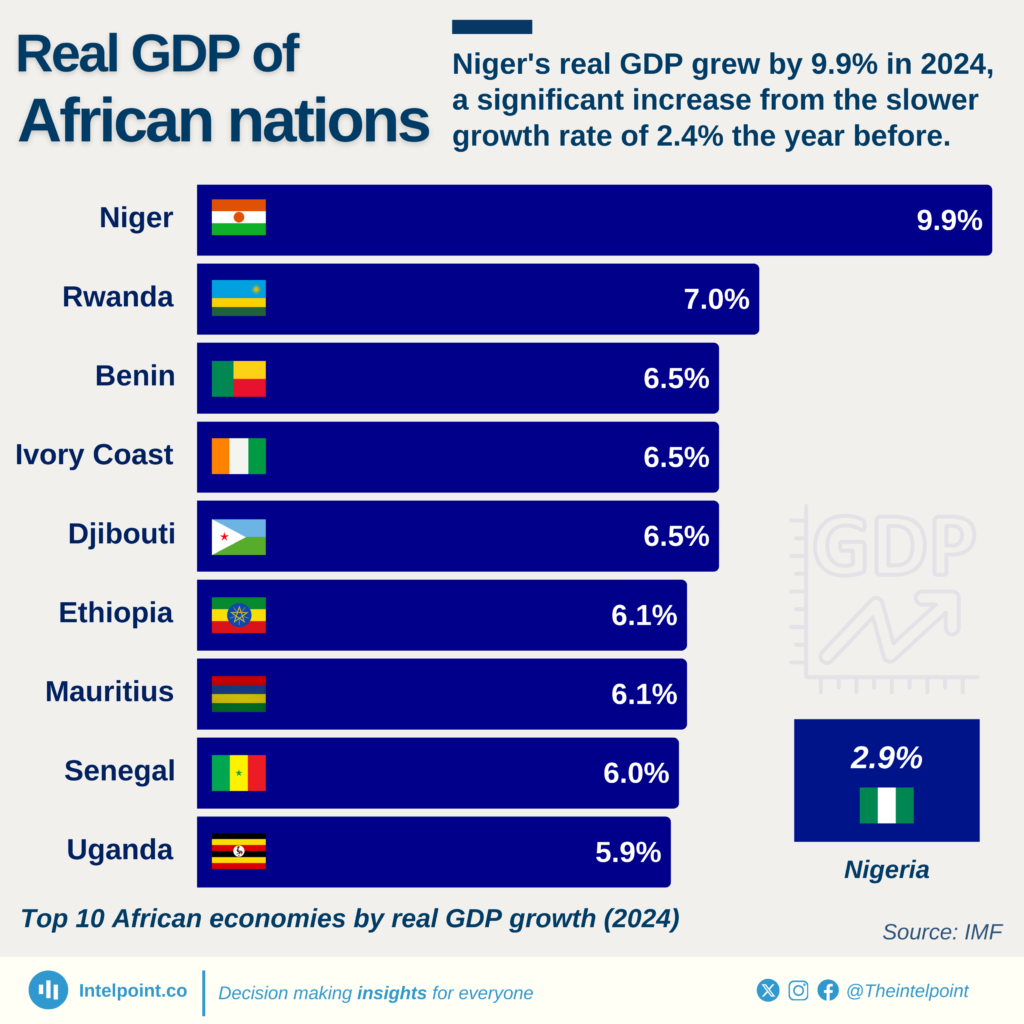 Niger's real GDP grew by 9.9% in 2024, a significant increase from the ...