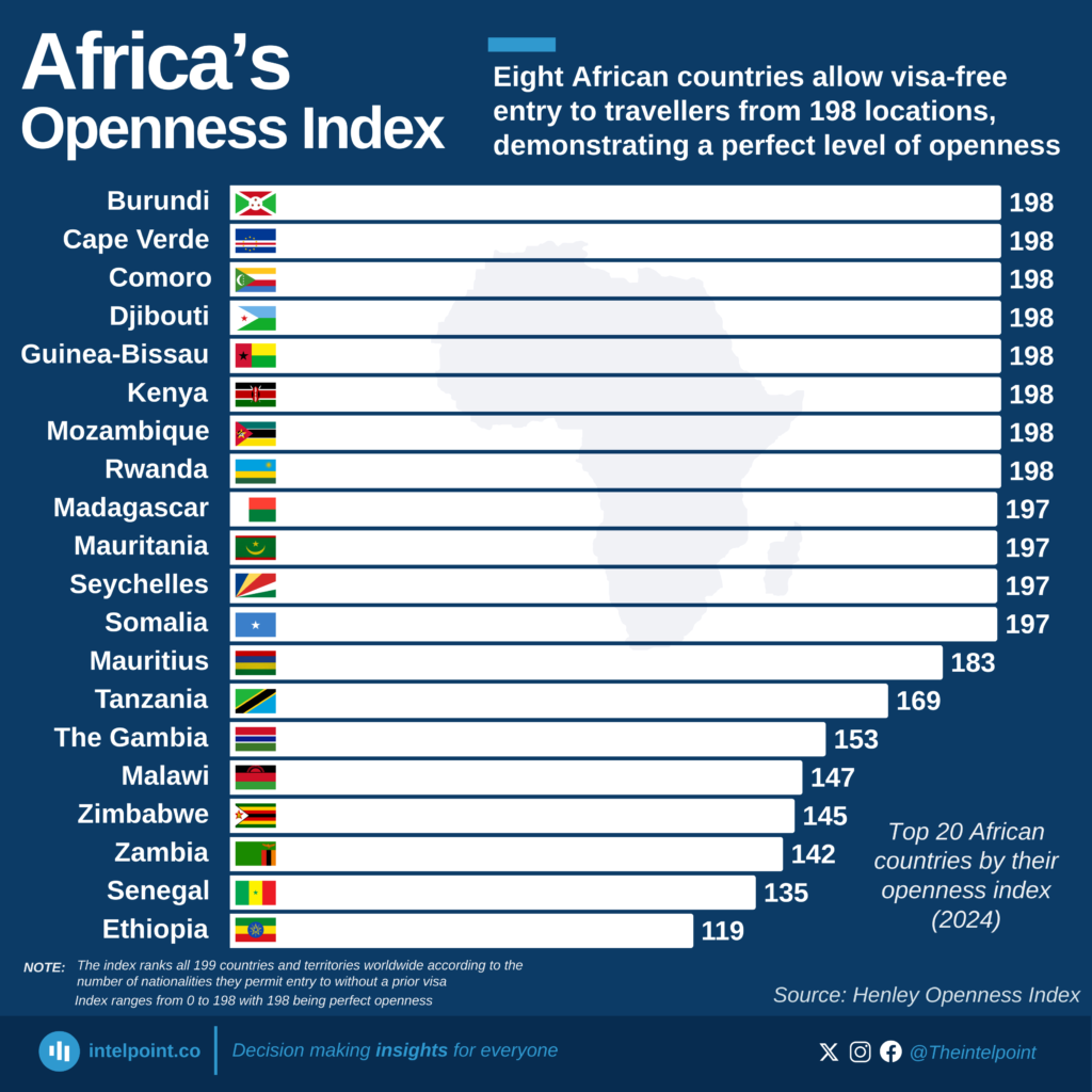 Eight African countries allow visa-free entry to travellers from 198 ...