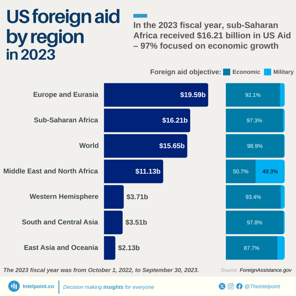 US foreign aid by region in 2023 - Intelpoint