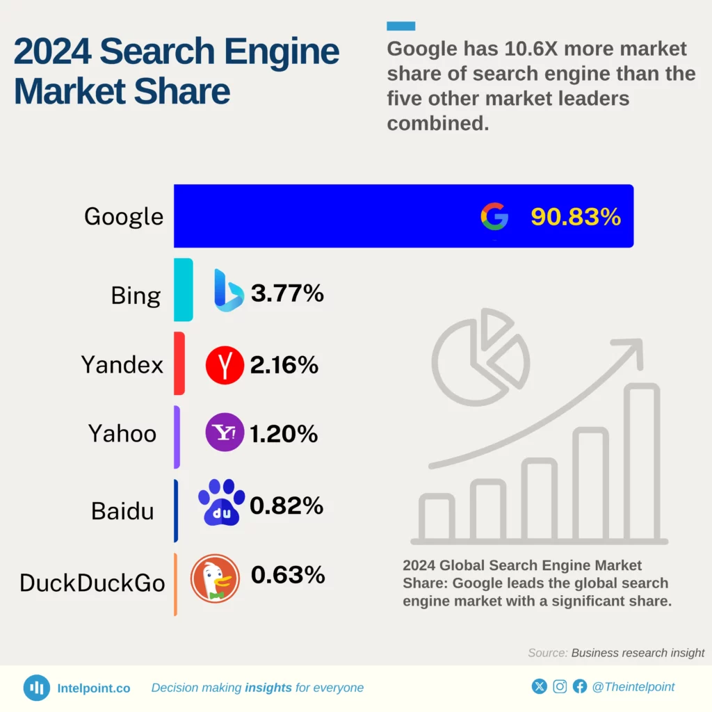 2024 Search Engine Market Share - Intelpoint