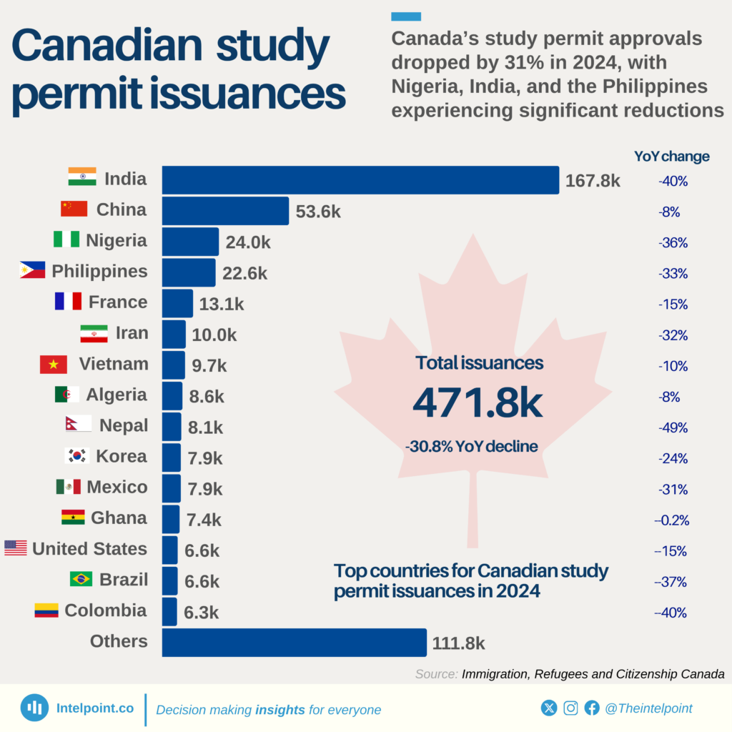 Canada’s study permit approvals dropped by 31% in 2024, with Nigeria, India, and the Philippines ...