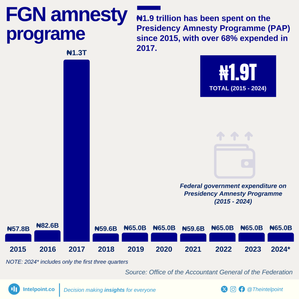 ₦1.9 trillion has been spent on the Presidency Amnesty Programme (PAP ...