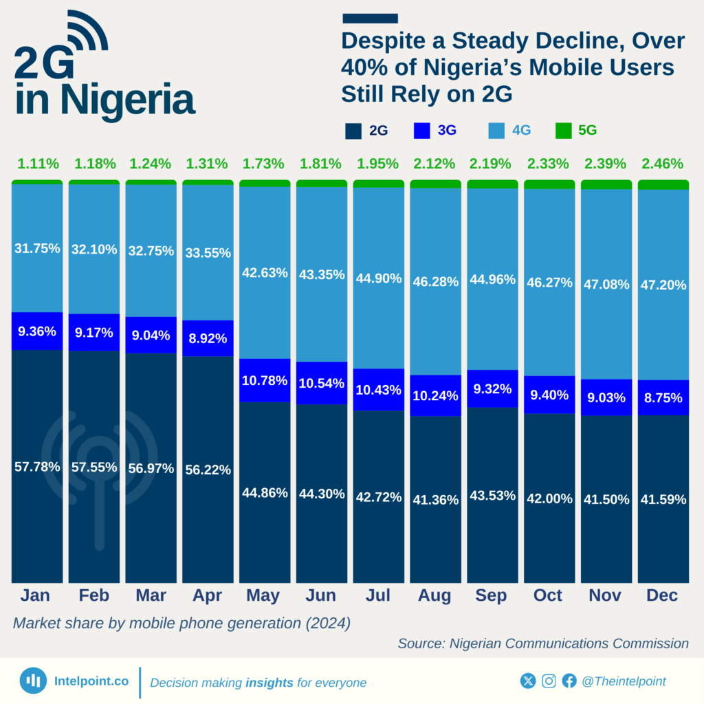 Despite a Steady Decline, Over 40% of Nigeria’s Mobile Users Still Rely ...