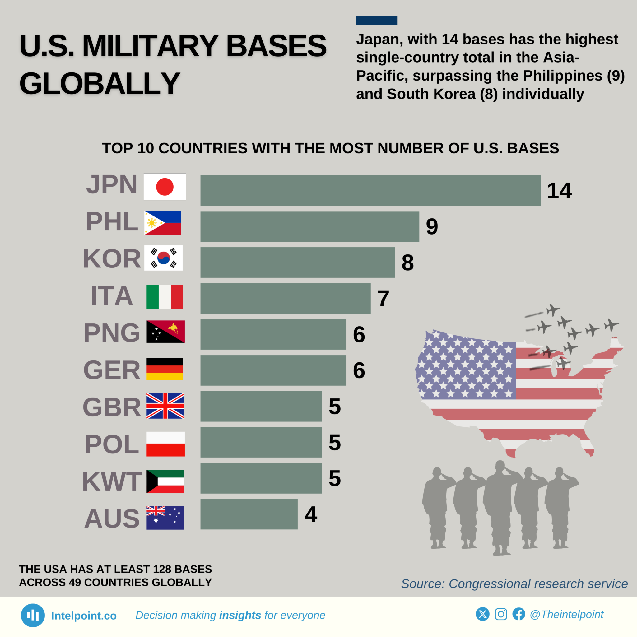 Top 10 Countries With The Most Number of U.S. Military Bases - Intelpoint