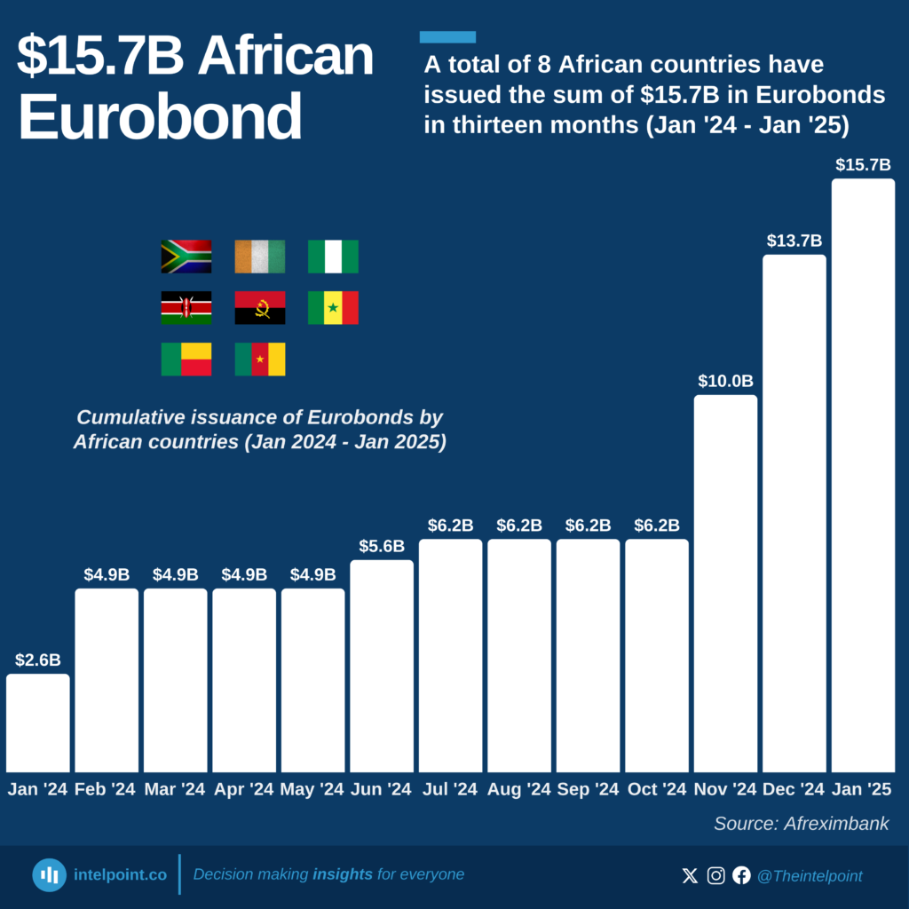 A total of 8 African countries have issued the sum of $15.7B in ...