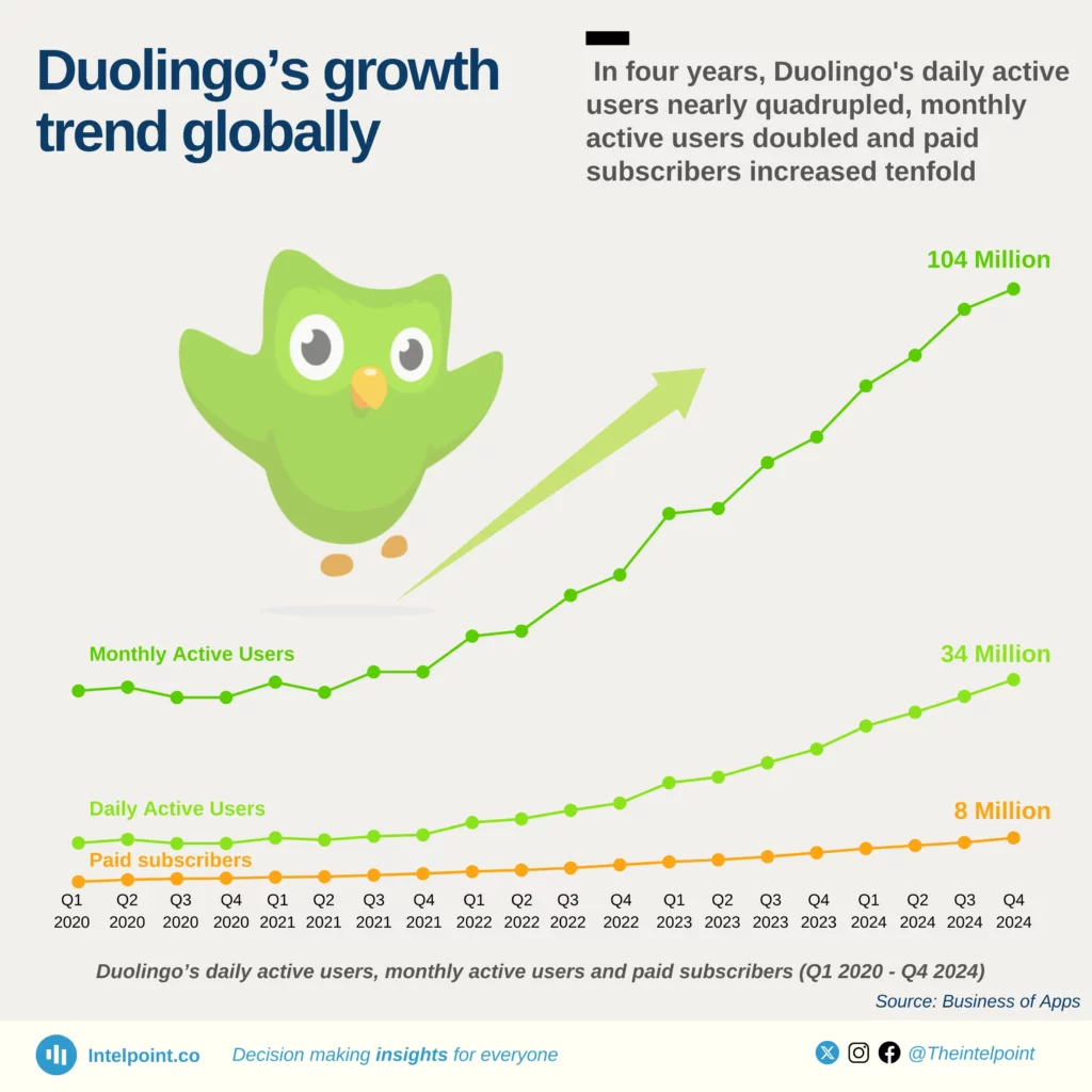 In four years, Duolingo's daily active users nearly quadrupled, monthly ...