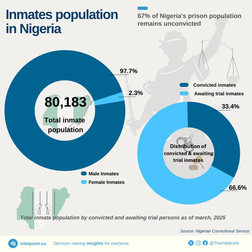 Total Inmate Population by Convicted and Awaiting Trial Persons as of ...