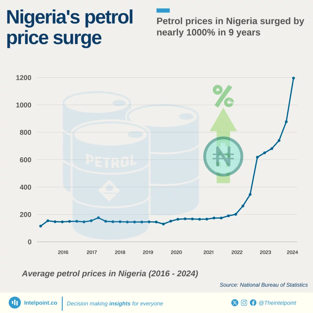 Petrol prices surged by nearly 1000% in 9 years - Intelpoint
