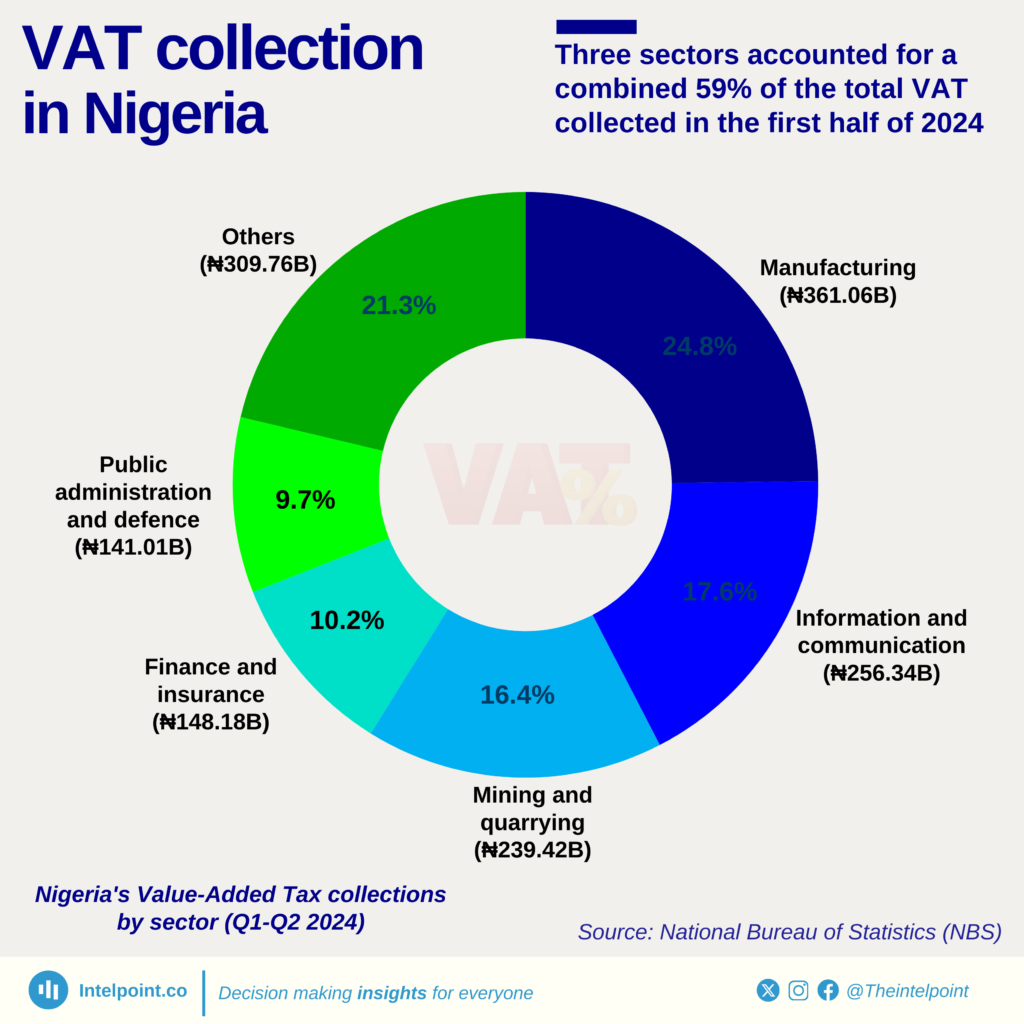 Three sectors accounted for a combined 59% of the total VAT collected ...