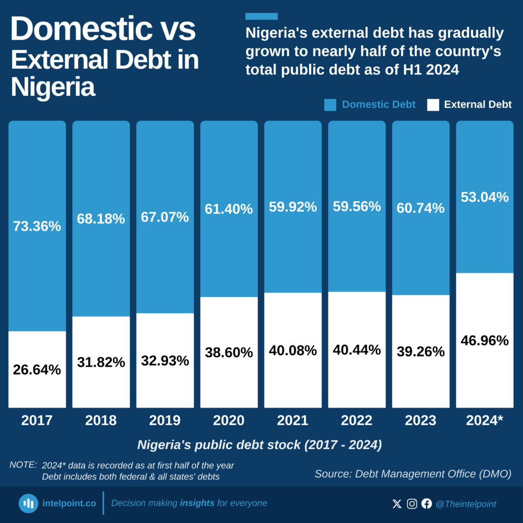Nigeria's external debt has gradually grown to nearly half of the country's total public debt as ...