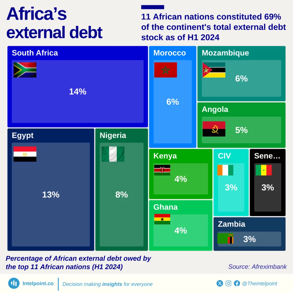 11 African nations constituted 69% of the continent's total external debt stock as of H1 2024 ...