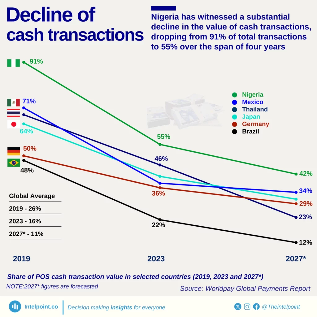 Nigeria has witnessed a substantial decline in cash transactions ...
