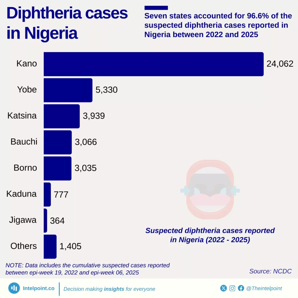 Seven states accounted for 96.6% of the suspected diphtheria cases ...