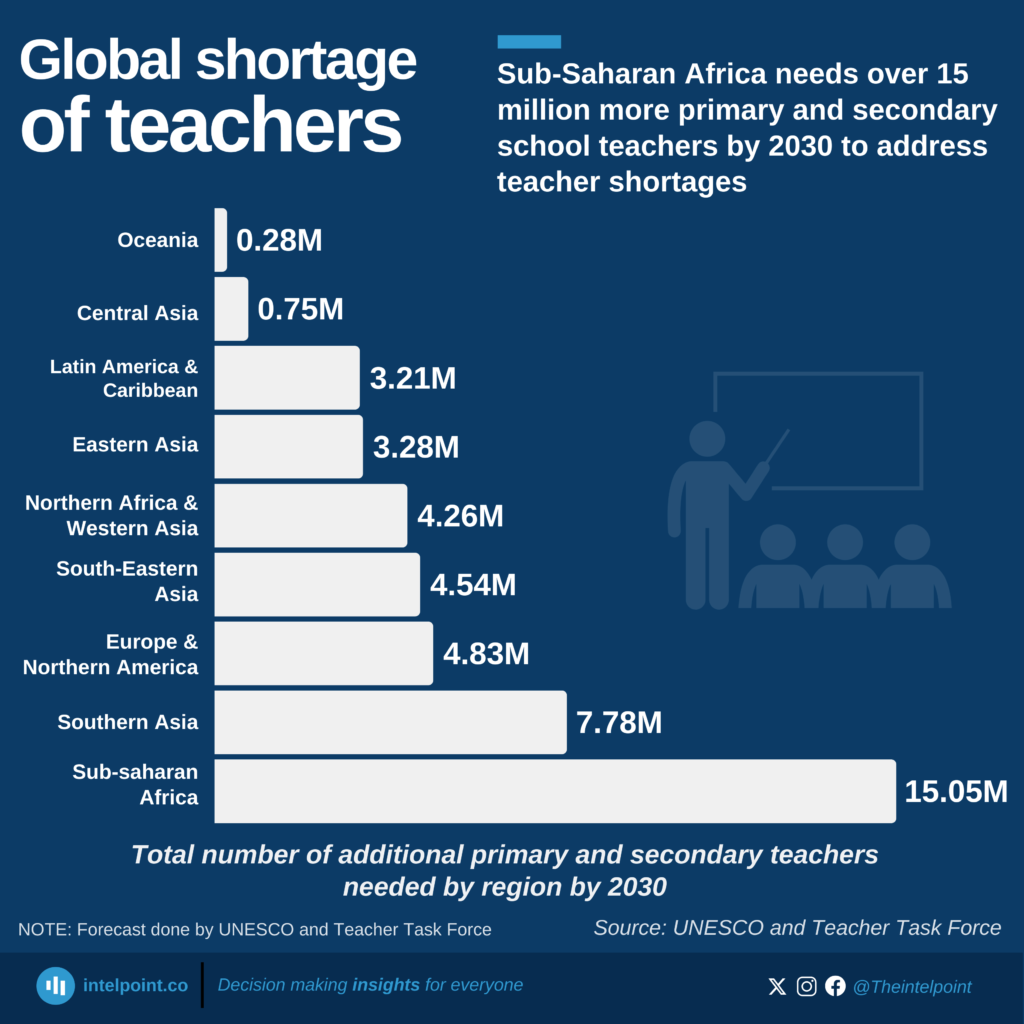 Sub-Saharan Africa needs over 15 million more primary and secondary ...