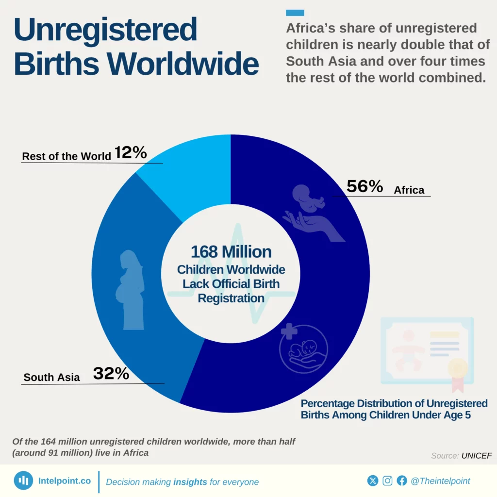 Africa’s share of unregistered children is nearly double that of South ...