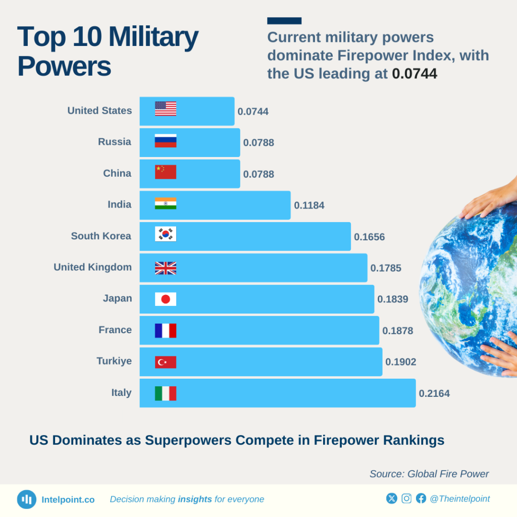 The US Tops the Charts as Superpowers Clash in Firepower Rankings ...