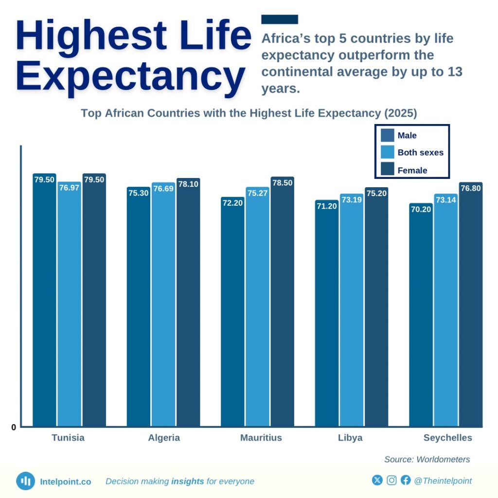 Top African countries with the lowest and highest life expectancy in ...