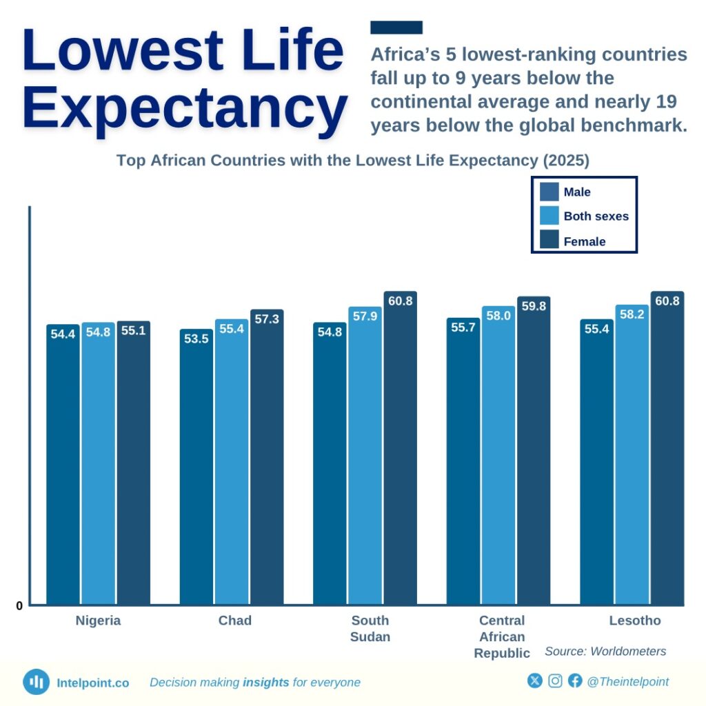 Top African countries with the lowest and highest life expectancy in ...