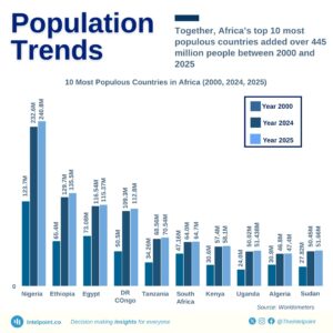 10 most populous countries in Africa: population trends from 2000 ...