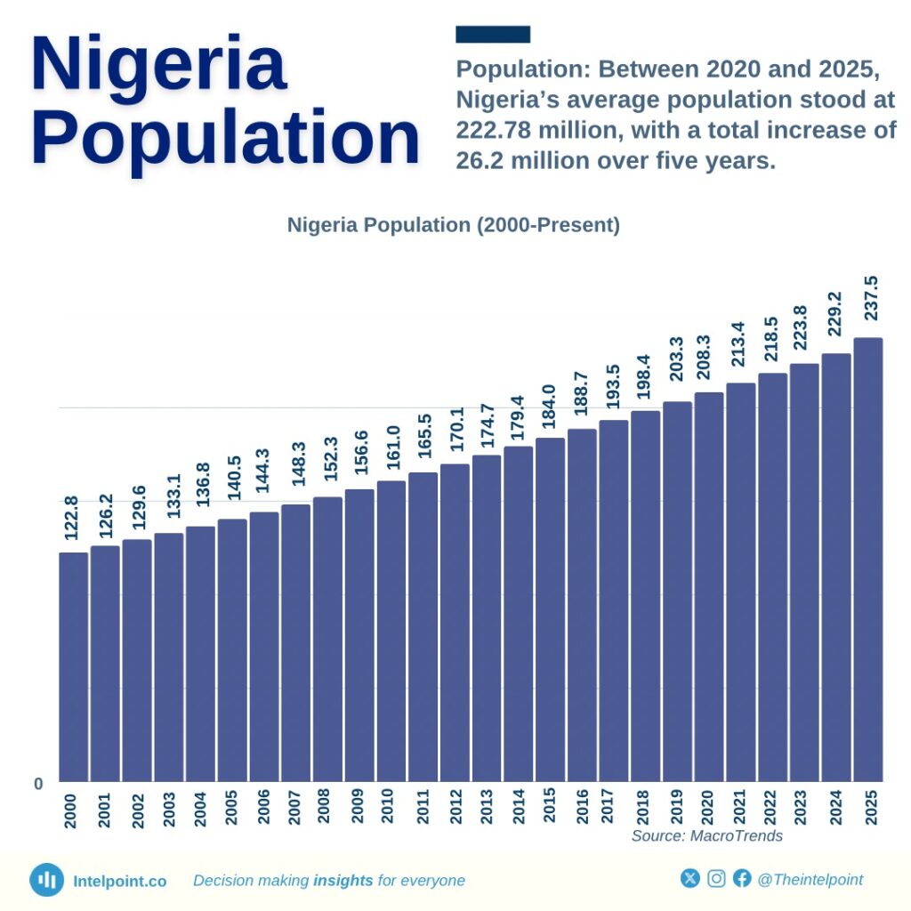 A trend of Nigeria's population growth and projection by 2050 - Intelpoint