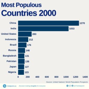 Trend of the most populous countries from 2000 to 2024 - Intelpoint