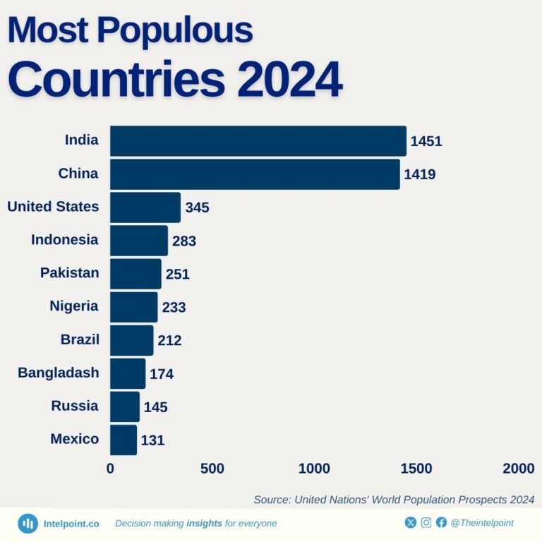 Trend of the most populous countries from 2000 to 2024 - Intelpoint