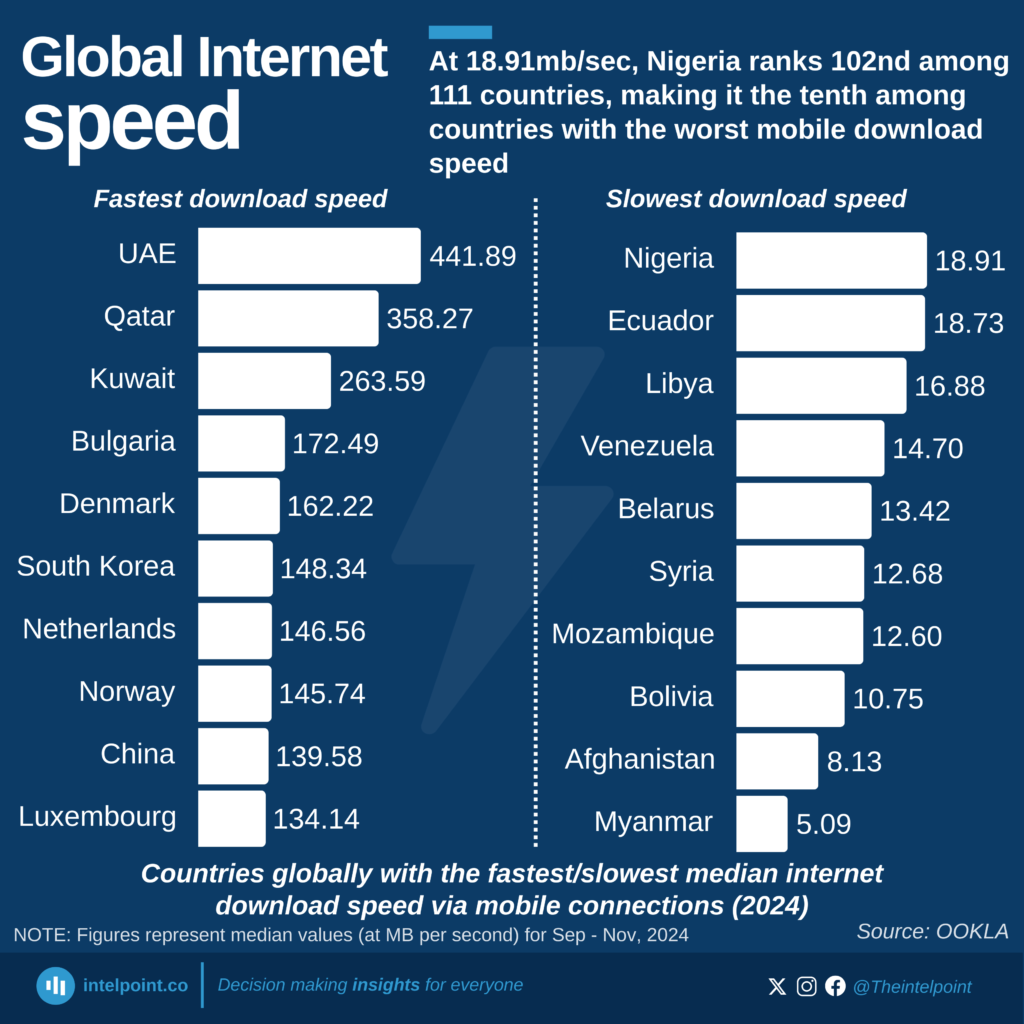 At 18.91mb/sec, Nigeria ranks 102nd among 111 countries, making it the tenth among countries ...