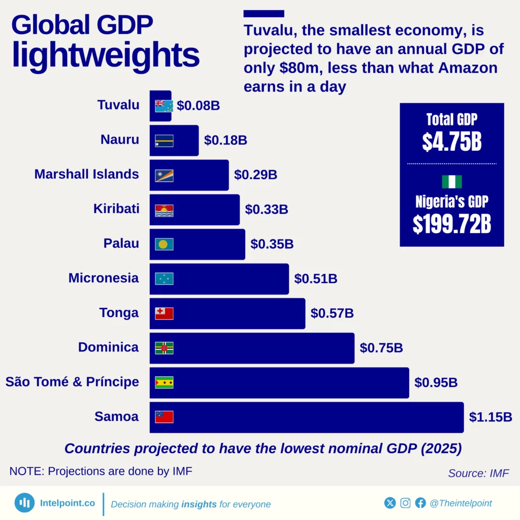 Tuvalu, the smallest economy, is projected to have an annual GDP of ...