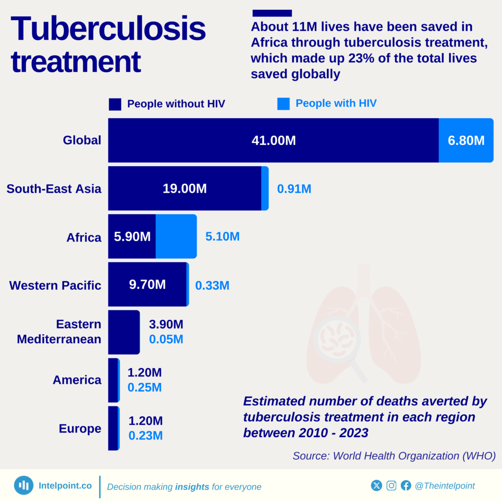 About 11M lives have been saved in Africa through tuberculosis ...