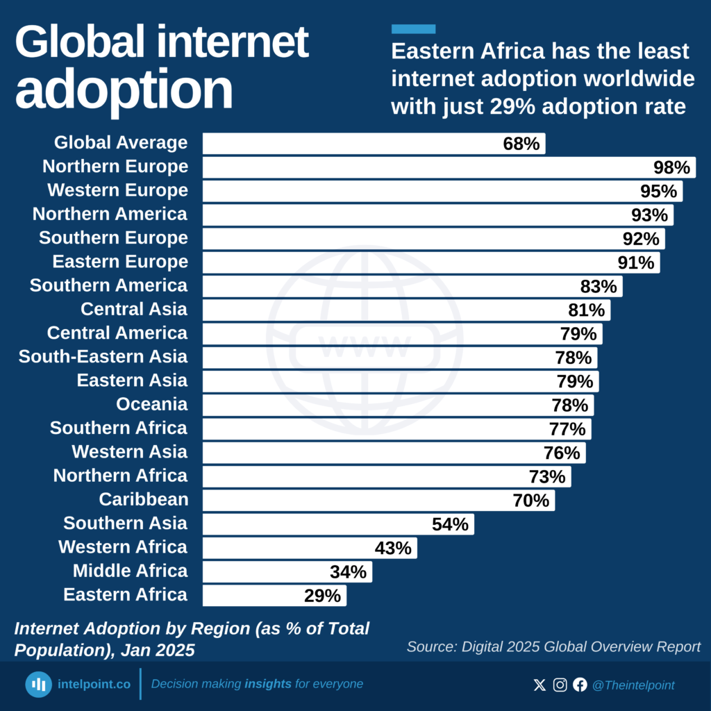 Eastern Africa has the least internet adoption worldwide with just 29% ...