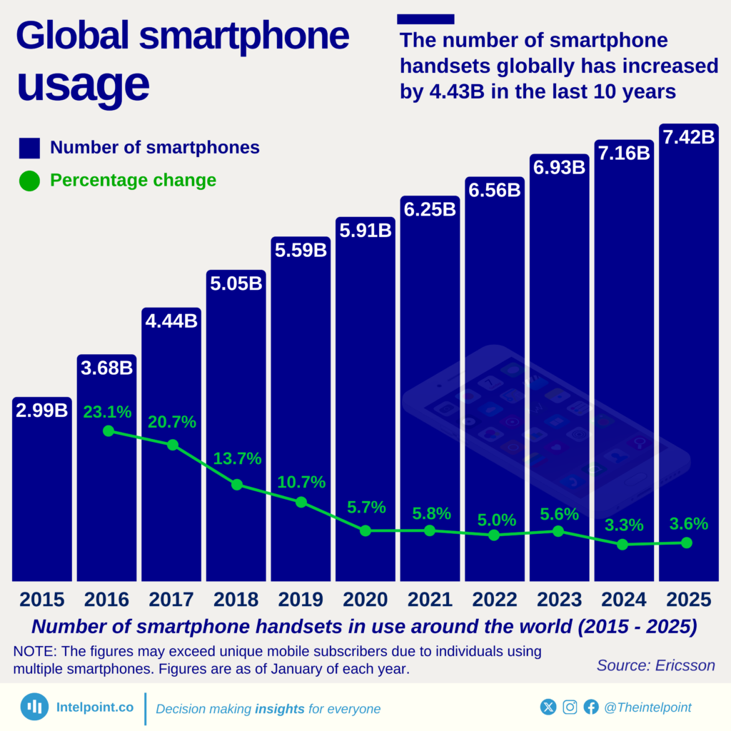 The number of smartphone handsets globally has increased by 4.43B in ...