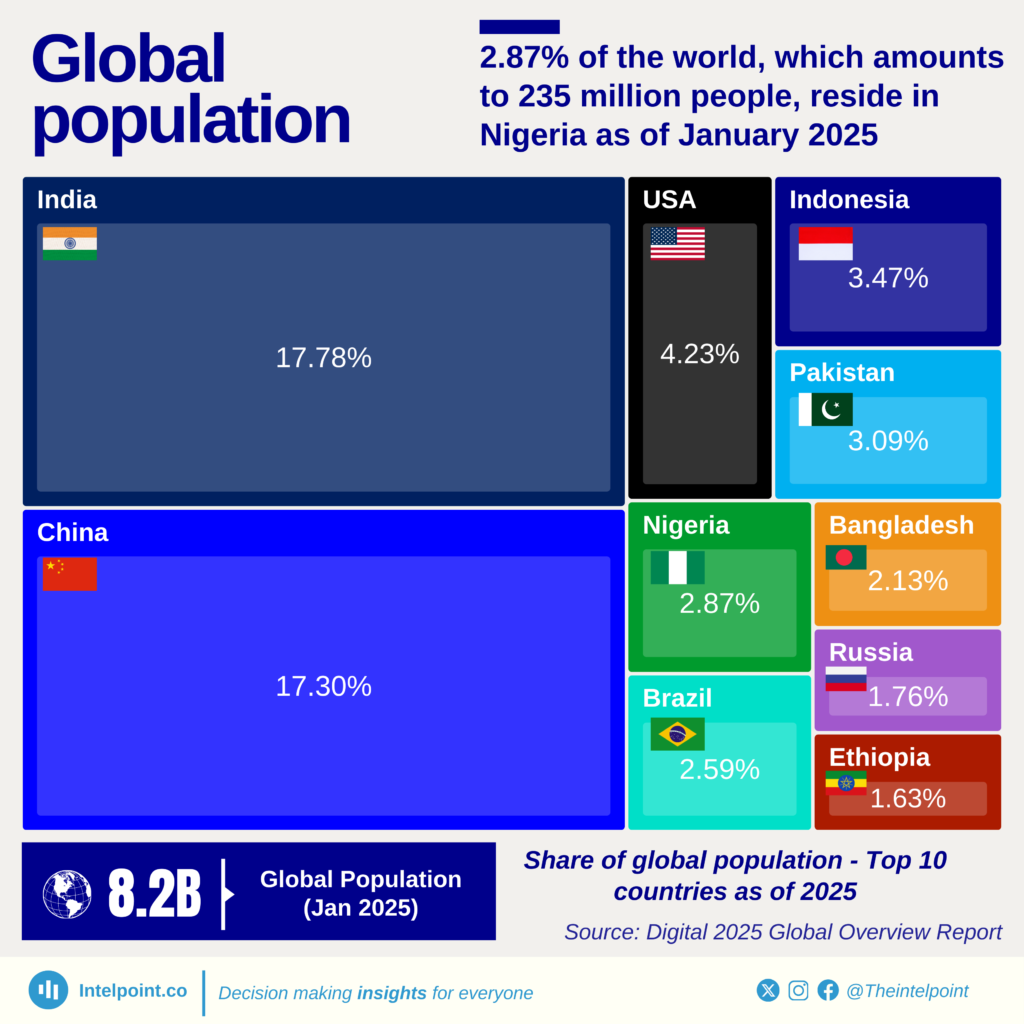 2.87% of the world, which amounts to 235 million people, reside in ...