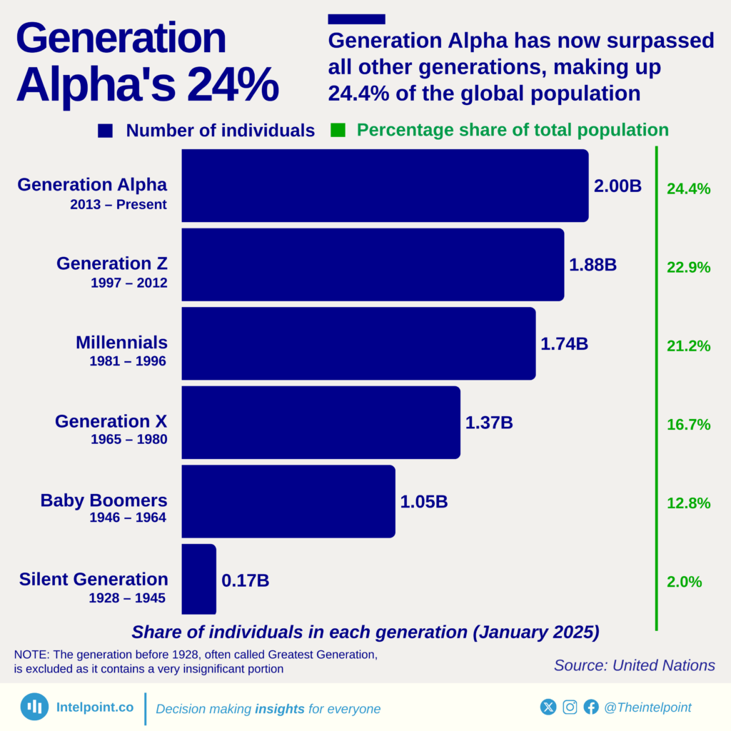 Generation Alpha has now surpassed all other generations, making up 24. ...