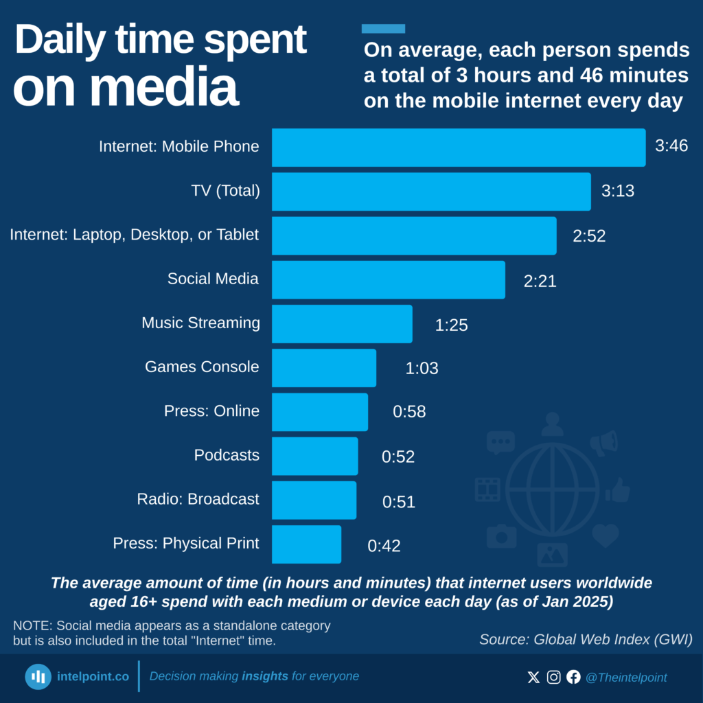 On average, each person spends a total of 3 hours and 46 minutes on the ...