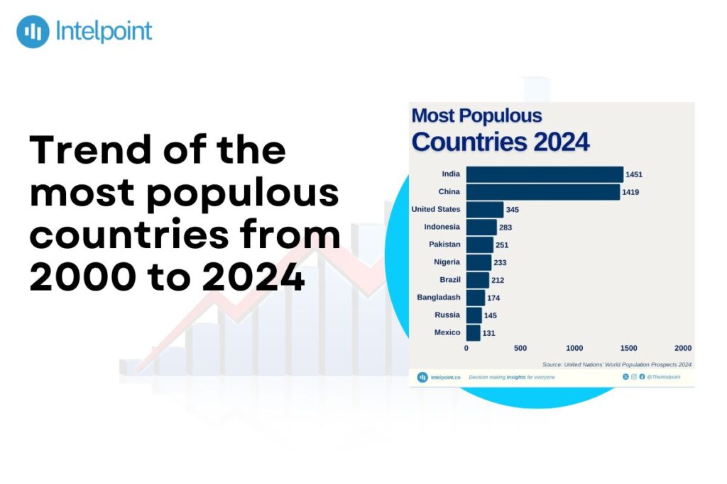 Trend of the most populous countries from 2000 to 2024 - Intelpoint