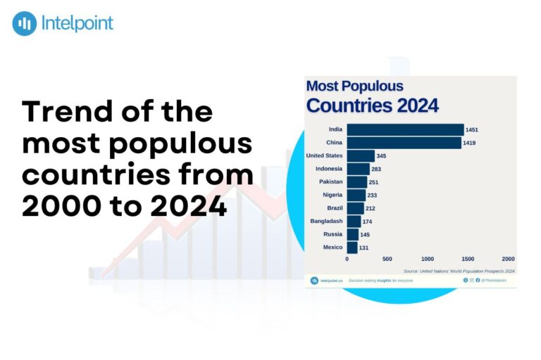 A trend of Nigeria's population growth and projection by 2050 - Intelpoint