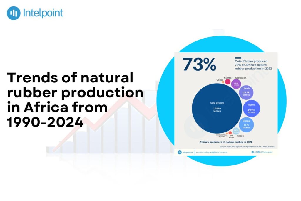 Trends of natural rubber production in Africa from 1990-2024 - Intelpoint