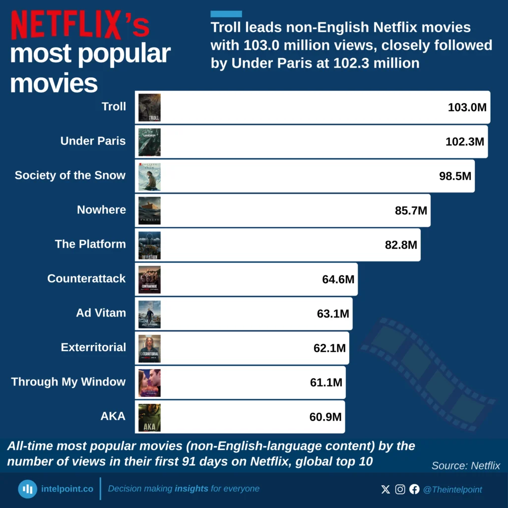 Troll leads non-English Netflix movies with 103.0 million views, closely followed by Under Paris ...