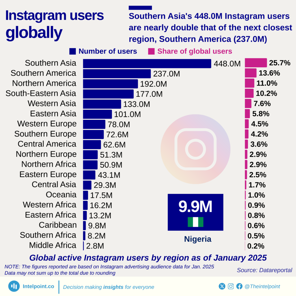 Southern Asia's 448.0M Instagram users are nearly double that of the ...
