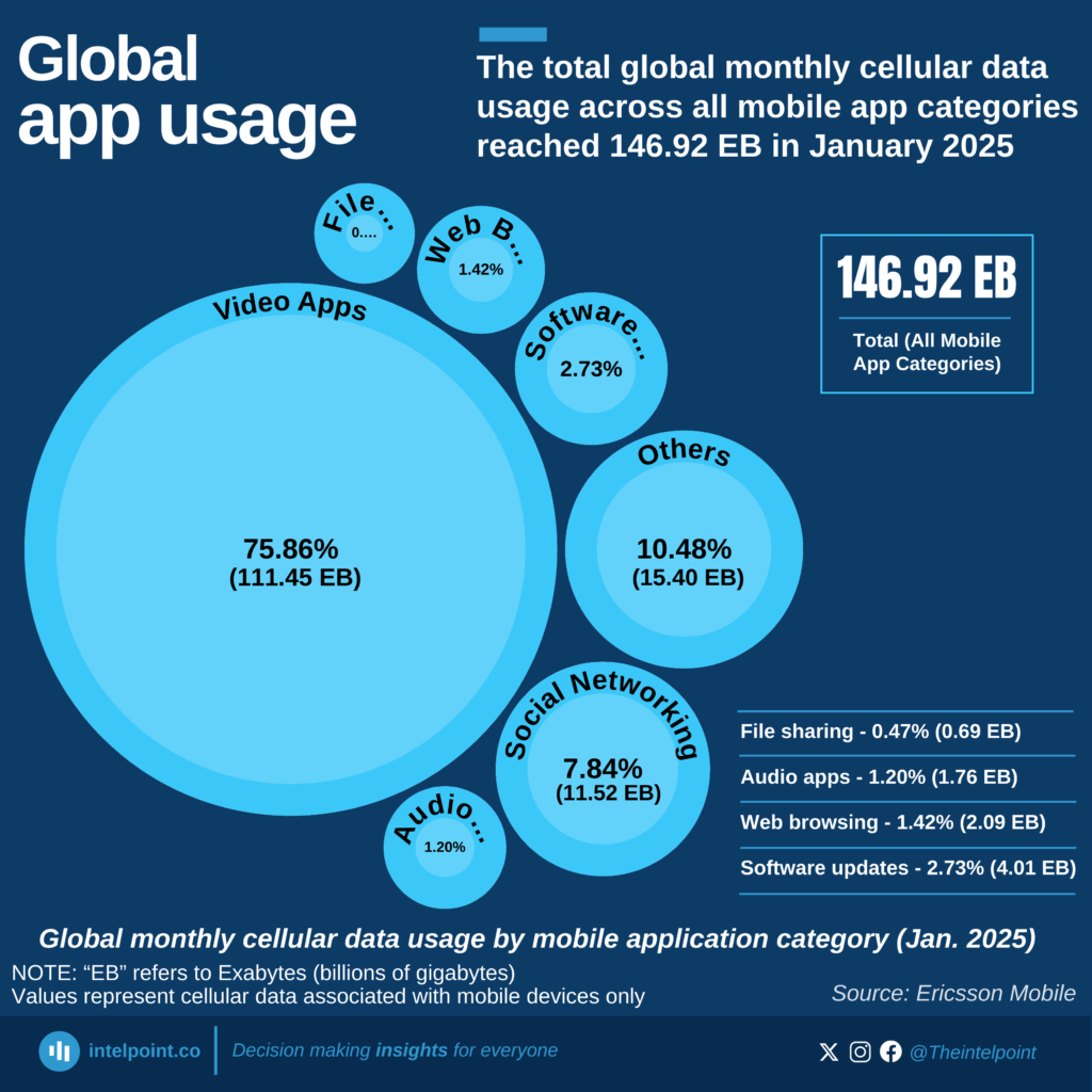 The total global monthly cellular data usage across all mobile app ...